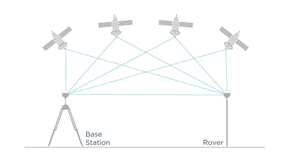 GNSS vs GPS: what’s the real difference? | 2026 guide